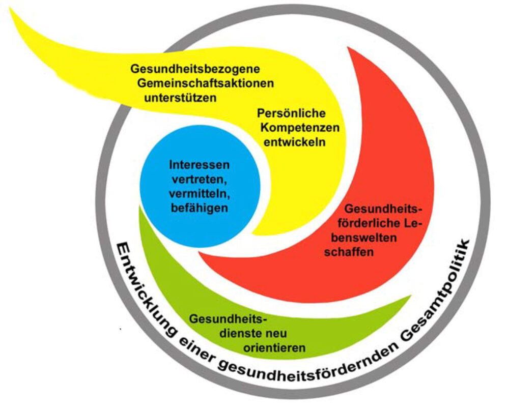Ottawa Charta – Dr. Thomas Diller