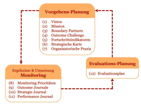 Outcome Mapping – Dr. Thomas Diller