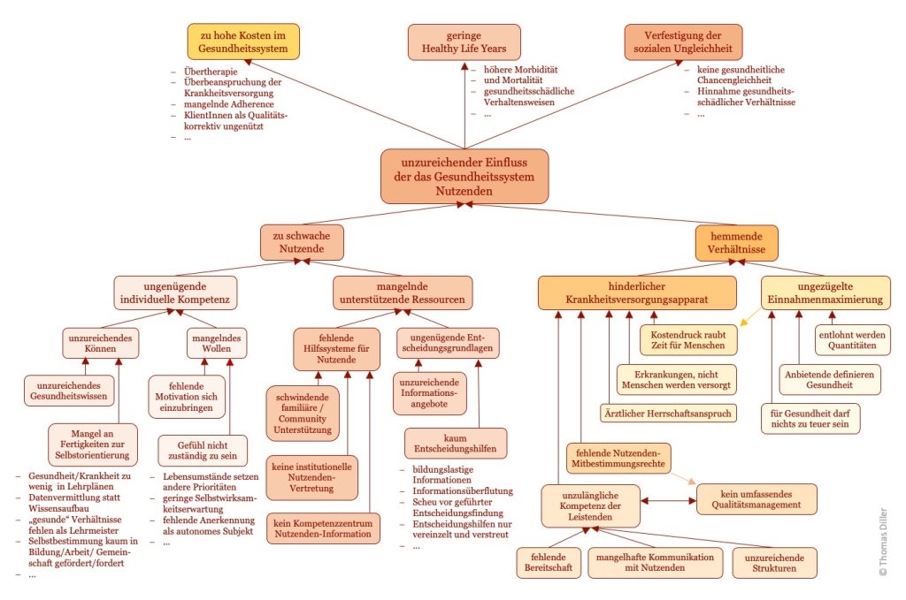 Gesundheitskompetenz – Dr. Thomas Diller