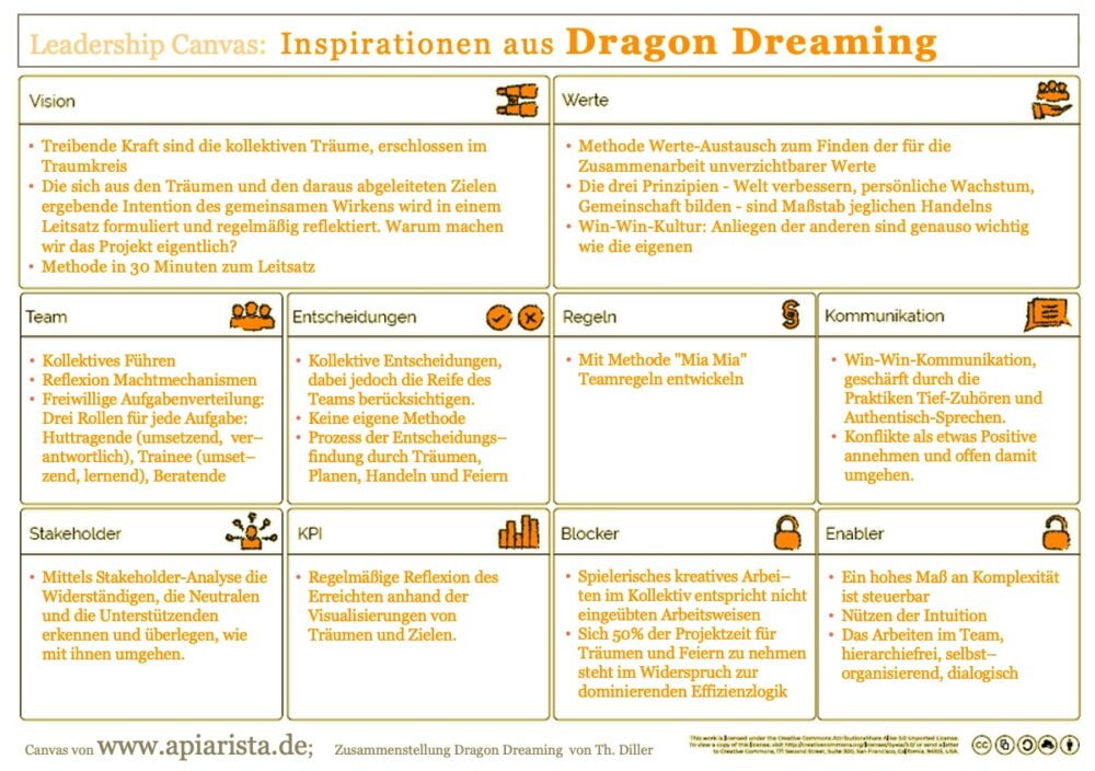 Dragon Dreaming – Dr. Thomas Diller